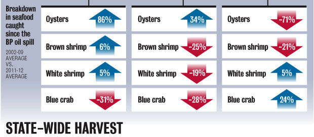 Louisiana seafood graphic: Map, charts show 10 years of trawling ...