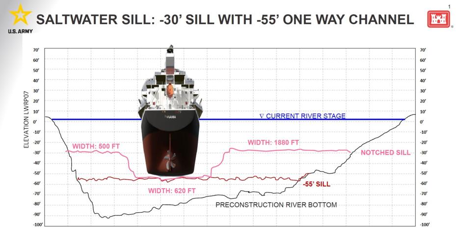 Corps to barge 36M gallons of freshwater daily to fight salt ...