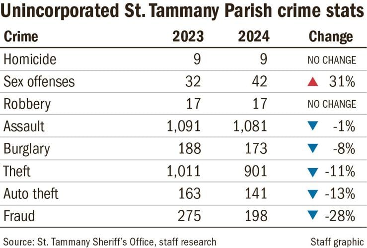 Facebook becomes crime solver in St. Tammany Parish | Crime/Police ...