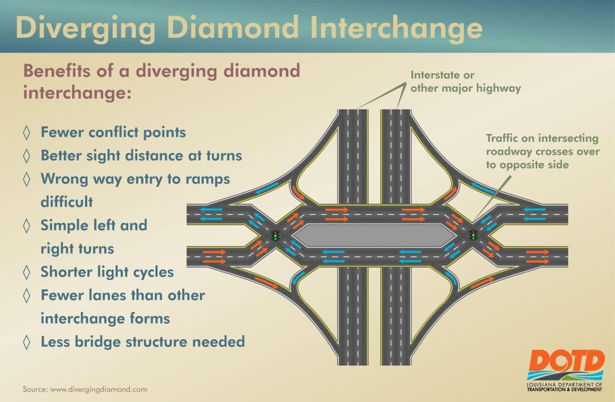 First diverging diamond interchange opens in Kenner | Jefferson Parish | nola.com