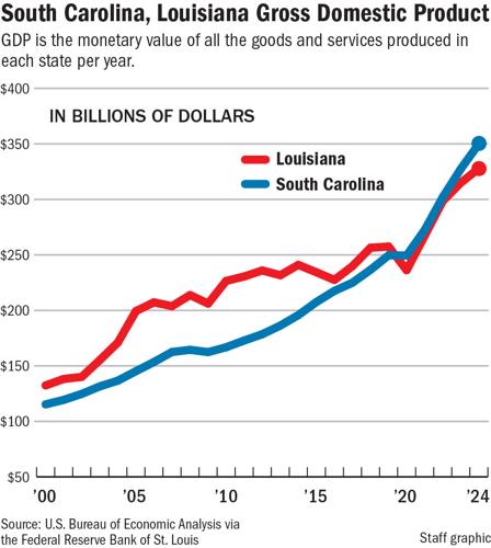 South Carolina's economic momentum could guide Louisiana | Innovation ...