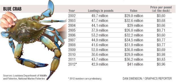 Louisiana seafood graphic: Map, charts show 10 years of trawling ...