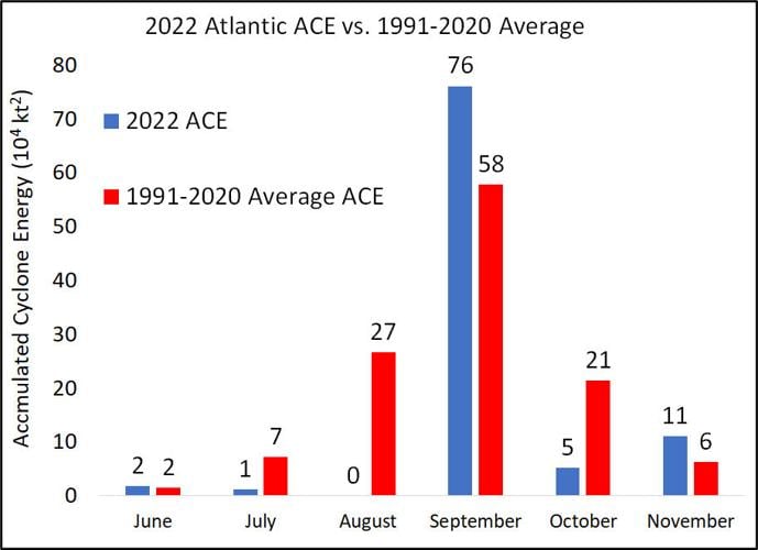 Hurricane season delivers rare quiet for Louisiana | Environment | nola.com