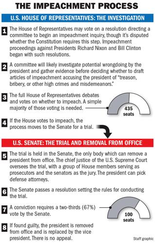 What are the next steps in President Trump's impeachment inquiry? Here ...