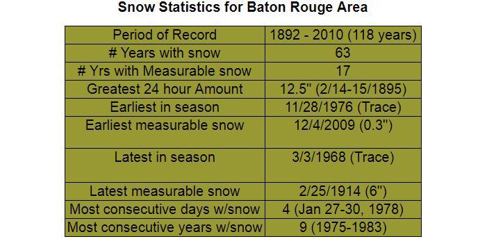 Snow in Baton Rouge: A rare December day for wintry precipitation in ...