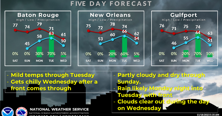 Here's the Thanksgiving weather forecast for New Orleans | Weather ...