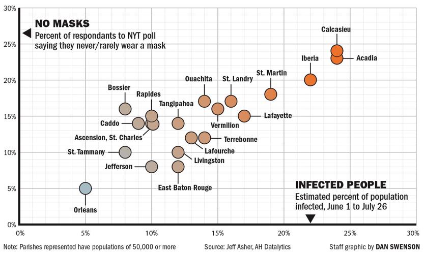 Jeff Asher: Plateau in Louisiana cases may stem from masks, distancing ...