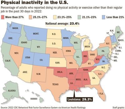Louisiana ranks low in inactivity. See national data. | Louisiana ...