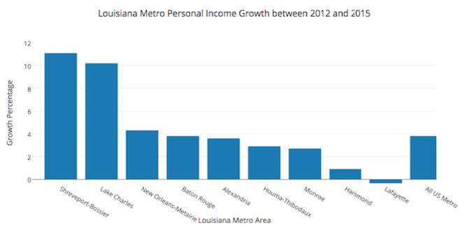 Where in Louisiana is personal income on the rise? | Business News ...