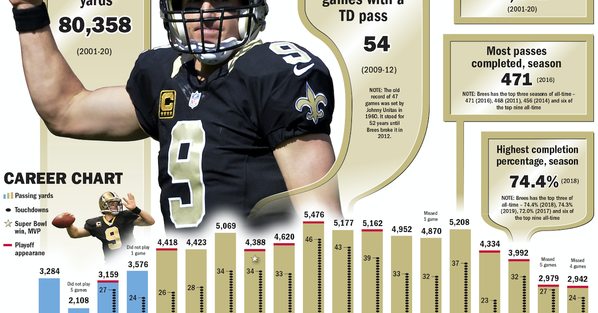How many NFL and Saints records did Drew Brees retire with? Here's the ...