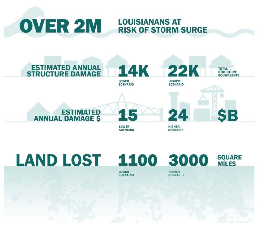 Coast master plan vows billions in hurricane damage savings ...