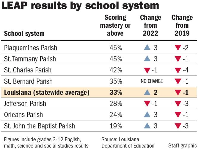 LEAP test scores for New Orleans area schools, districts | Education ...