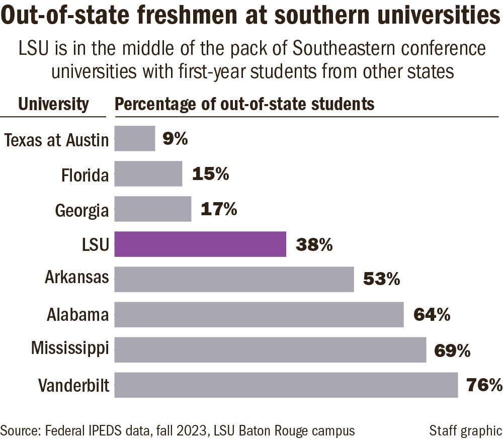 Out-of-state students flock to LSU, driving growth | Education | nola.com