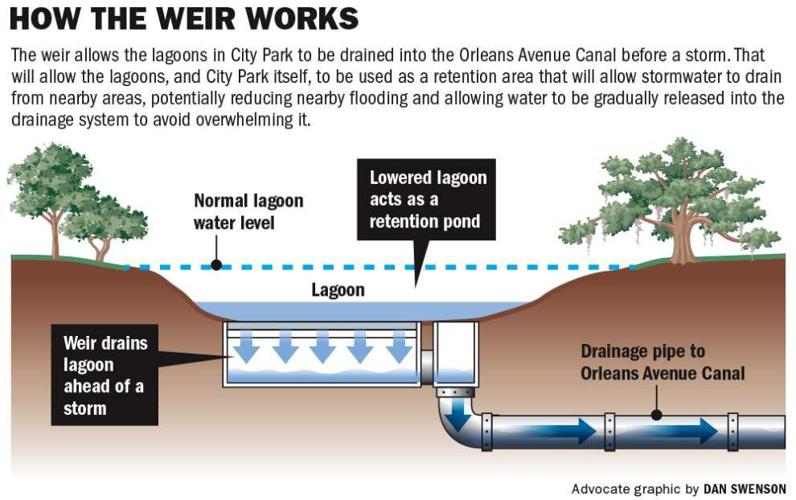 City Park lagoons eyed as giant retention pond to abate flooding from ...