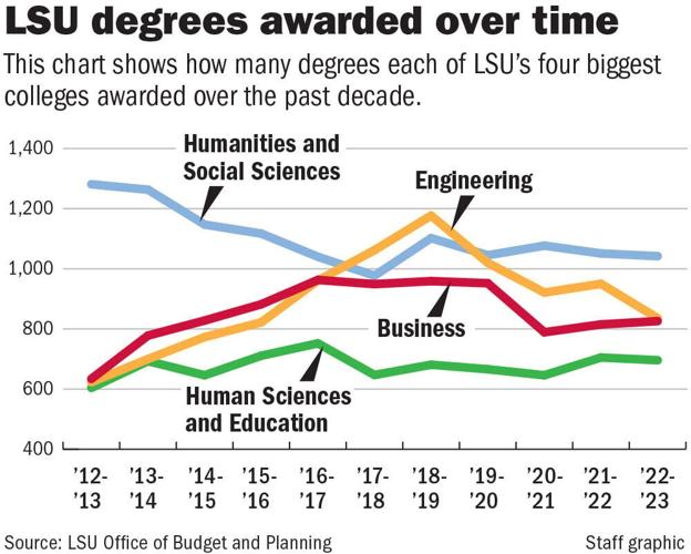 Engineering, business popular at LSU; humanities shrinking | Education ...