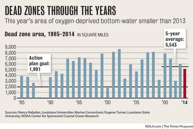 Gulf's low-oxygen 'dead zone' covers 5,052 square miles along Louisiana ...
