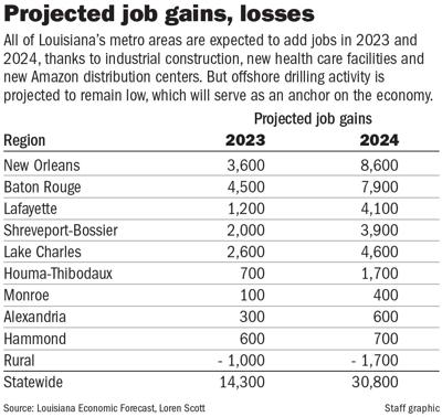 New Orleans area could gain 12,200 jobs by 2024, but workforce still ...