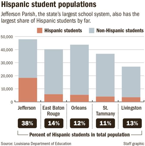 Southeastern program helps Hispanic students pursue college | Education ...