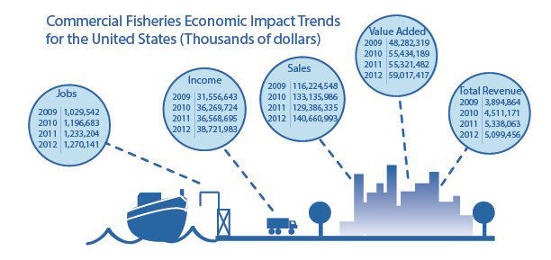 Louisiana commercial fishery tops Gulf of Mexico in total catch and ...