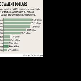How does Tulane's endowment compare with its academic rivals ...