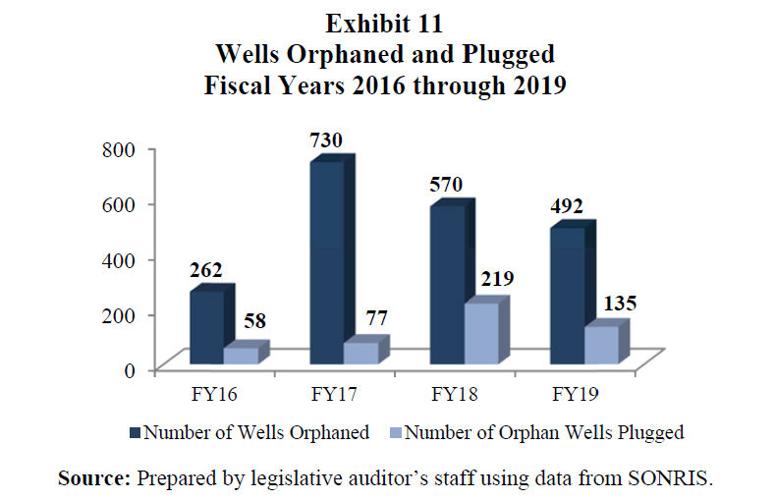 Number of 'orphaned' wells increased by 50 percent, could cost state ...