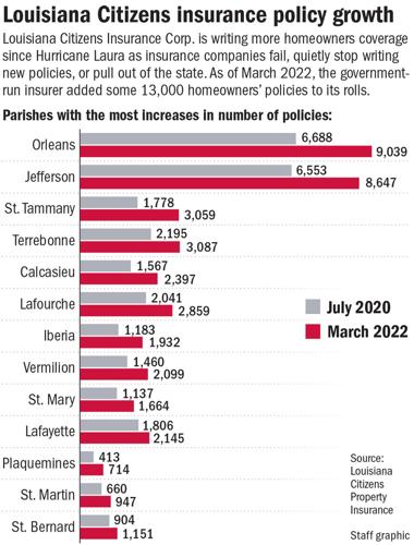 Louisiana's insurer of last resort adds 13,000 policies as private ...