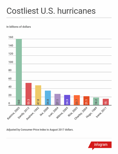 The 10 costliest hurricanes in U.S. history | Weather | nola.com