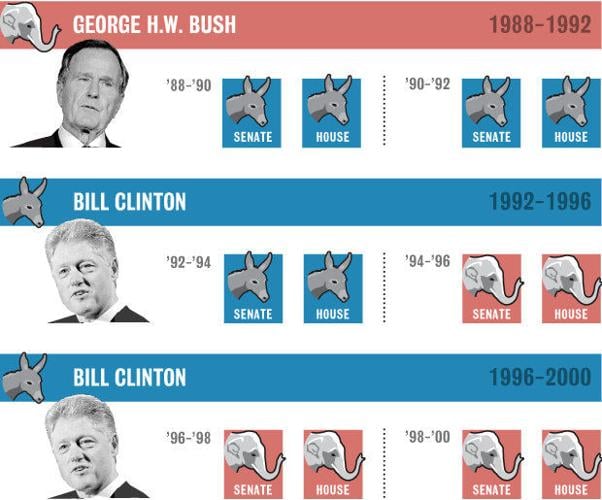 Balance of power in the U.S. government, 1972-2012 | Local Politics ...