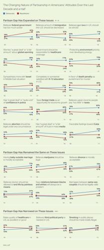 These 15 charts illustrate the U.S.'s growing partisan divide | Nation ...