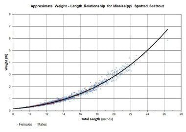 Chart shows length-weight relationship of speckled trout | Sports ...