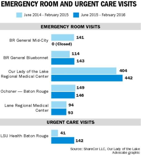 Even as north Baton Rouge clamors for emergency room, hospital leaders ...