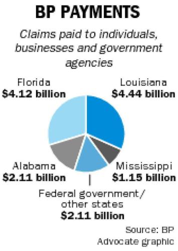 Debate continues over proper level of BP payments for economic losses ...
