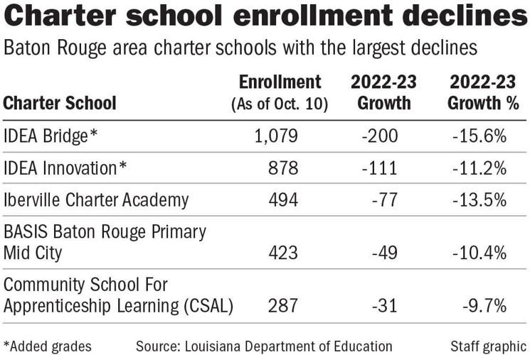Growing overall, some charters schools are losing students | Education ...