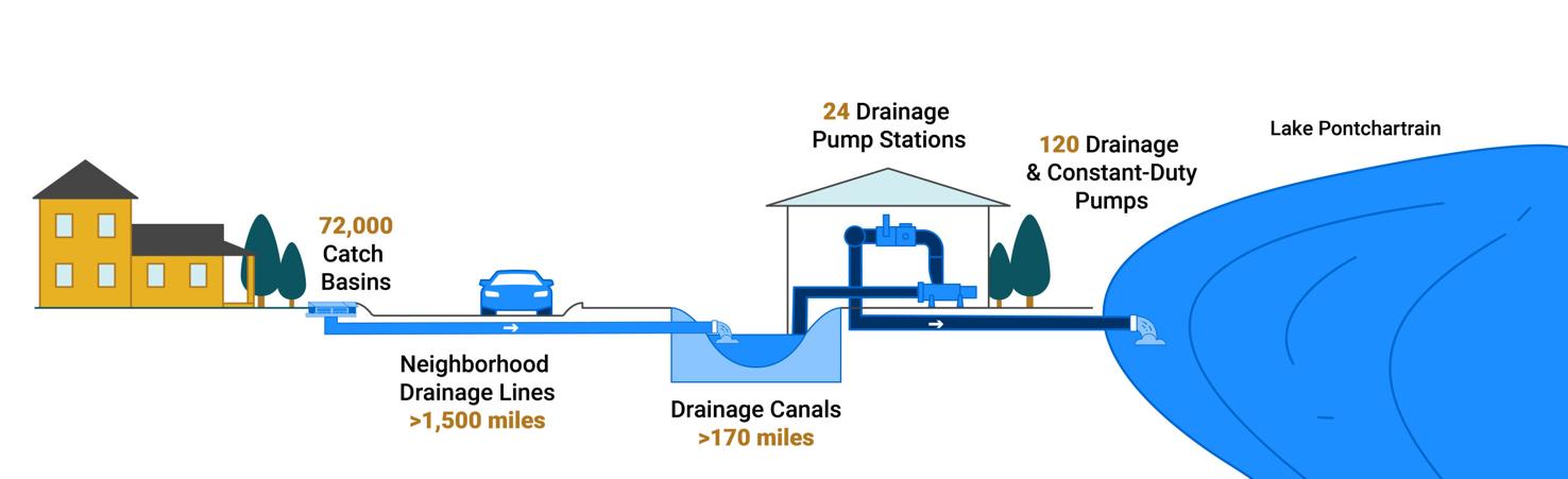 Sponsored: SWBNO launches catch basin cleanup and long-term overhaul ...