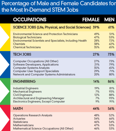 Where Are STEM Gender Gaps? | Business News | nola.com