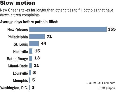 See how long it takes for New Orleans LA to fix potholes | News | nola.com