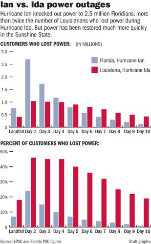 Hurricanes Ian and Ida hammered two states' electric grids. The stories ...
