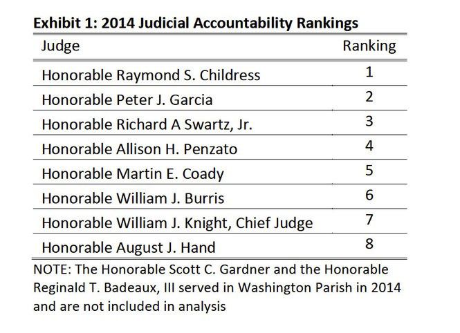 See how St. Tammany judges rank for felony case efficiency | Crime ...