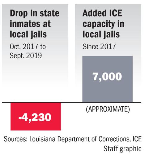 As number of immigrants behind bars soars under Trump, Louisiana ...