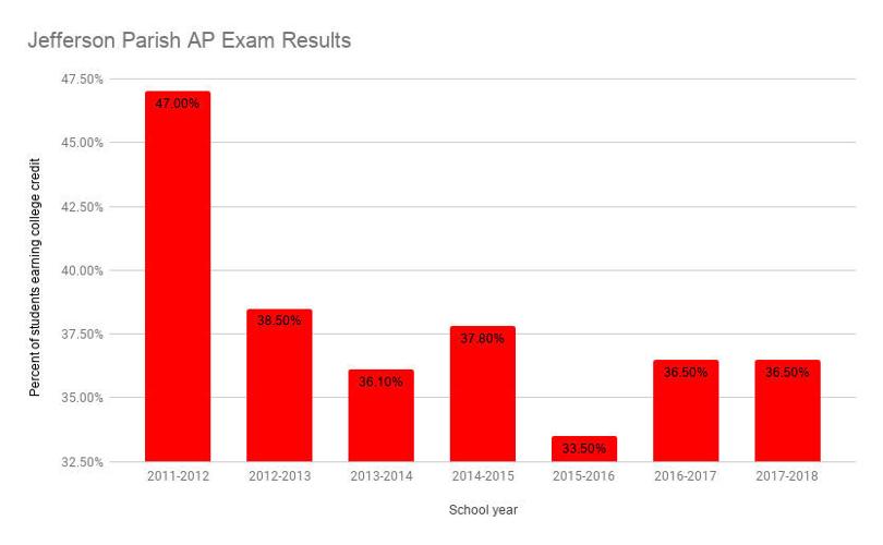 AP testing is on the rise in Louisiana, though pass rate still lags ...