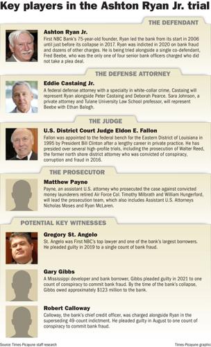 First NBC founder Ashton Ryan faces federal fraud trial | Courts | nola.com