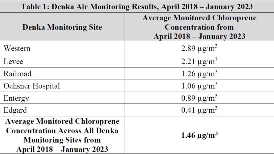 EPA asks federal judge to address Denka emissions risks | Environment ...