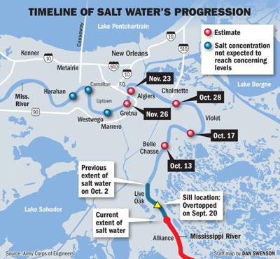 Mississippi River saltwater wedge retreats by five miles | News | nola.com