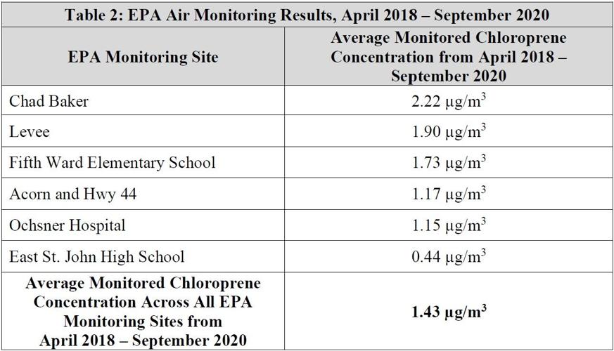EPA asks federal judge to address Denka emissions risks | Environment | nola.com