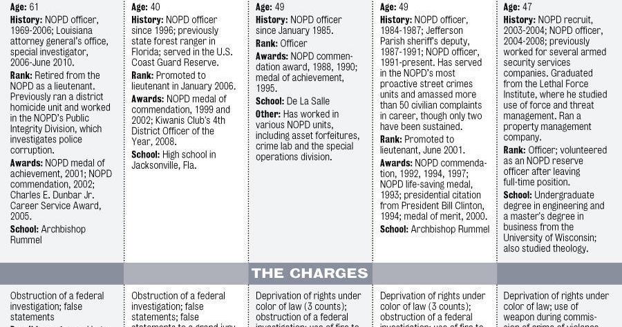 Henry Glover case trial begins for 5 current and former New Orleans ...