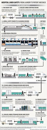 Hospital linen safety: Infographic explains process from laundry to ...
