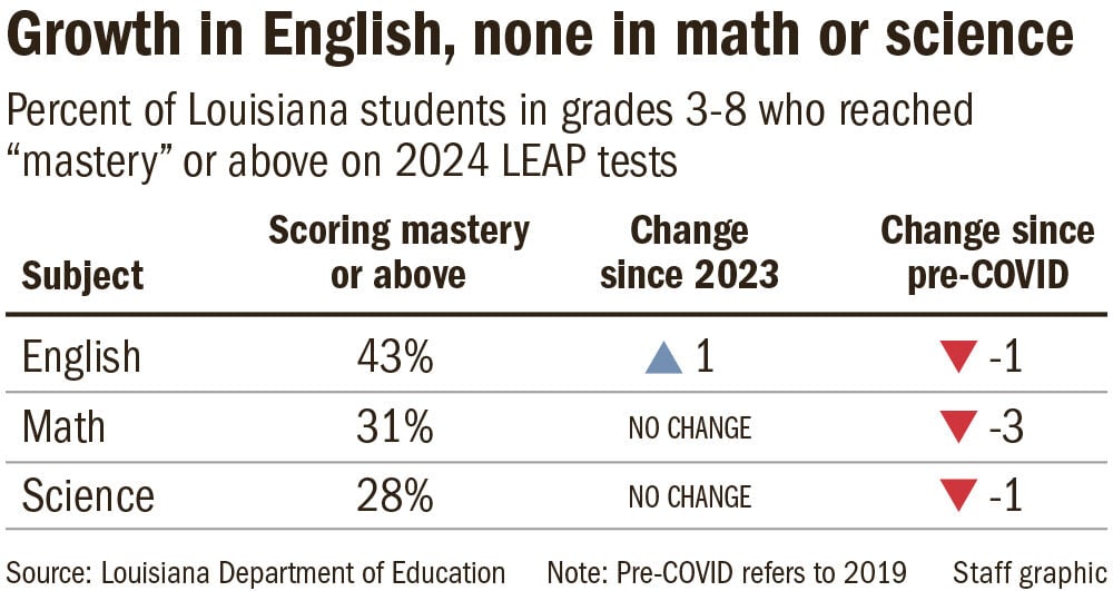 Louisiana test scores stall in math, science on 2024 LEAP | Education ...