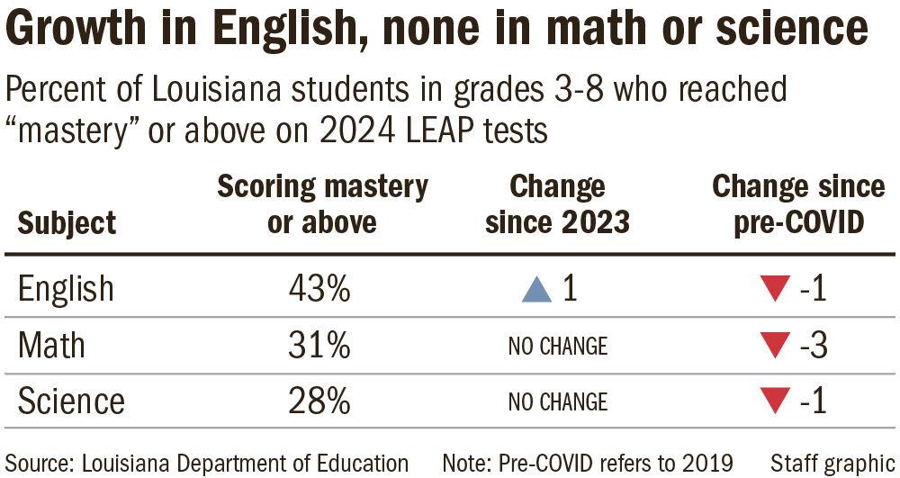 Louisiana test scores stall in math, science on 2024 LEAP | Education ...