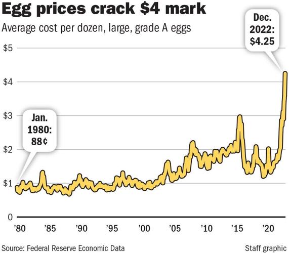 High egg prices hit Louisiana pocketbooks | Entertainment/Life | nola.com