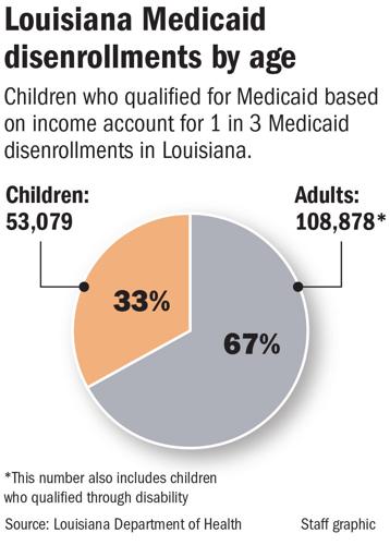 Over 160,000 have lost Medicaid coverage in LA since April | Louisiana ...
